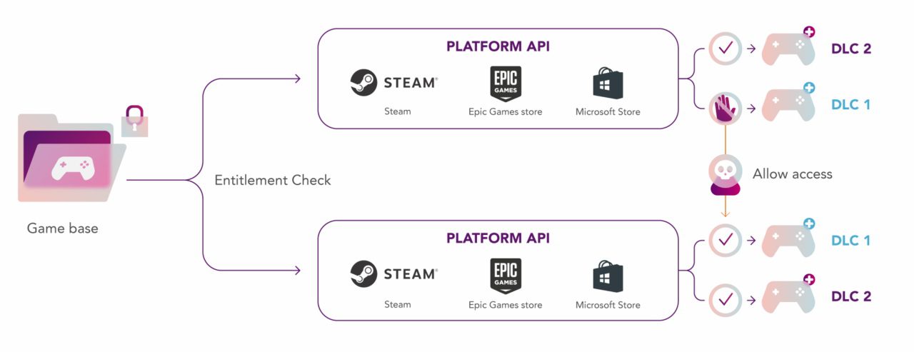 Denuvo представила SecureDLC — первую систему защиты DLC от пиратства ...